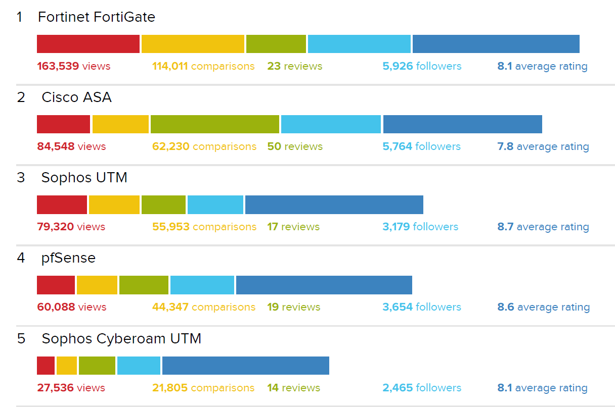 Cyber-security Firewall Review